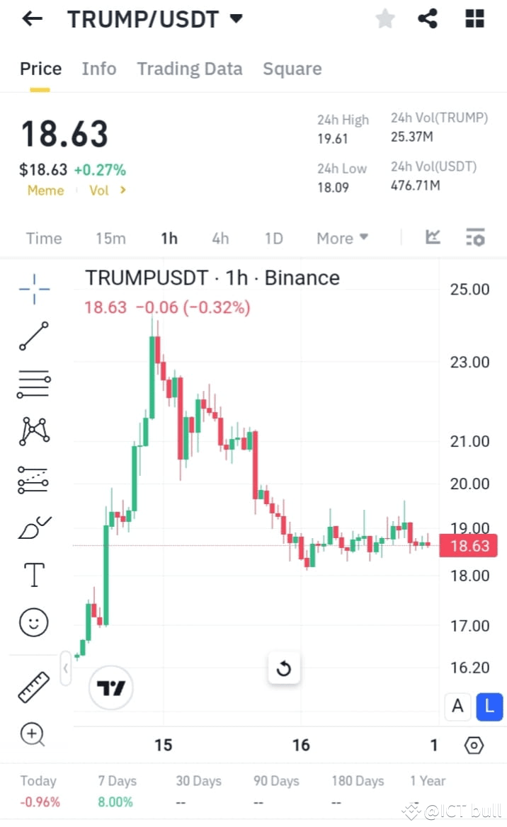 $TRUMP /USDT – Trade Setup 🚀 📍Current Price: $18.63 Long | ICT bull on Binance Square