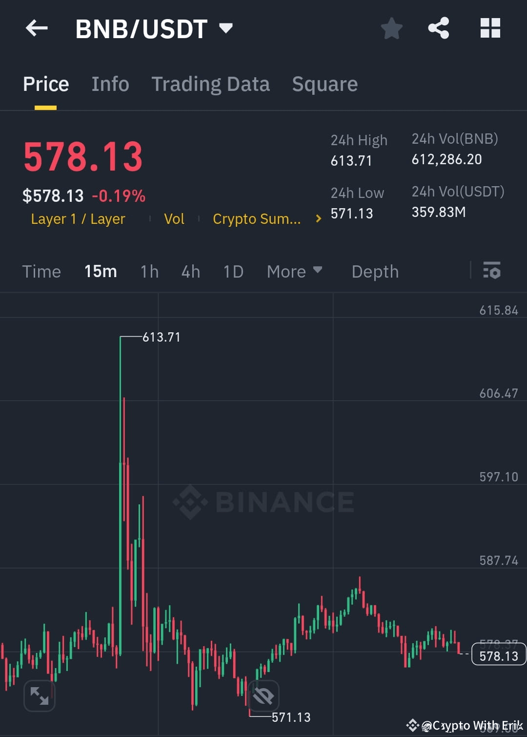 🚀🔥 $BNB /USDT - Next Move? 🚀🔥 Binance Coin (BNB) has be | Crypto With Erik on Binance Square