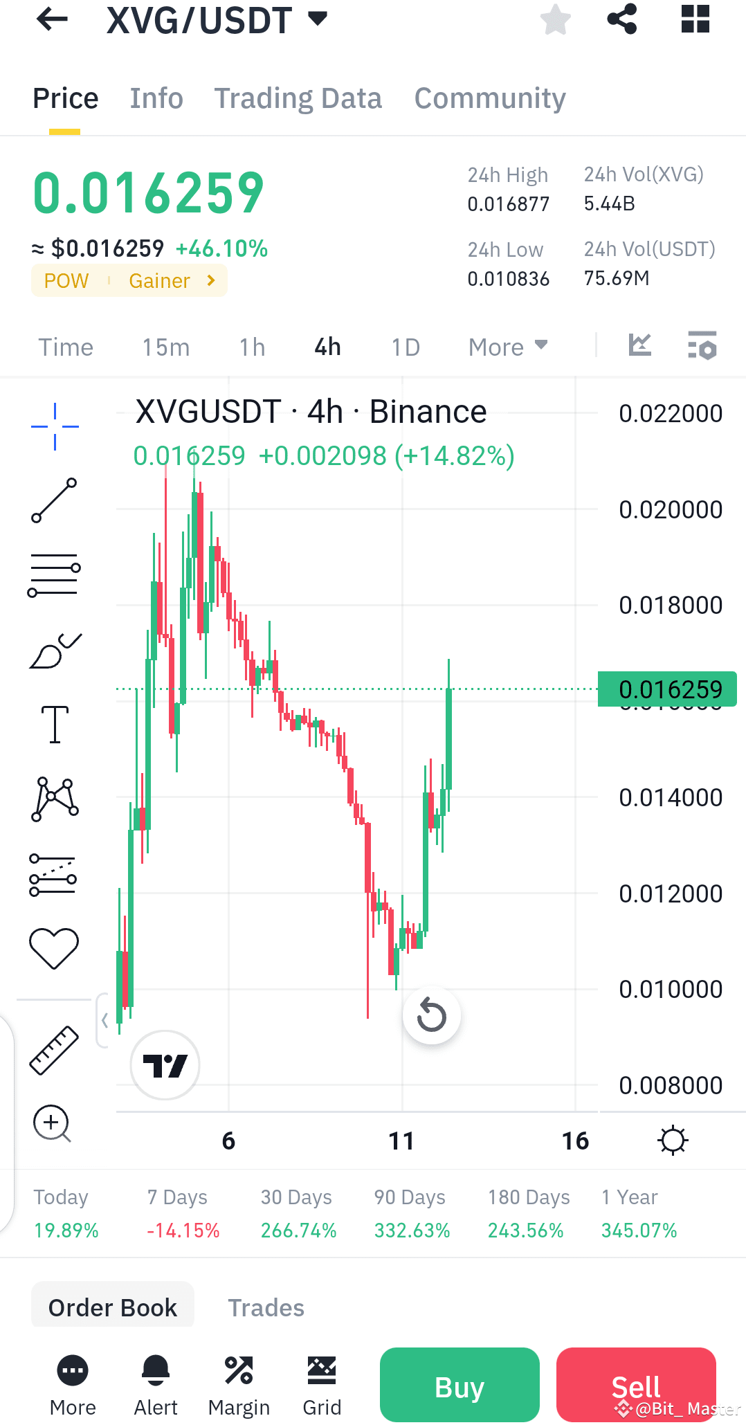 🚀$XVG /USDT ALERT: Massive Bullish Momentum – Enter NOW at | Bit_ Master on Binance Square