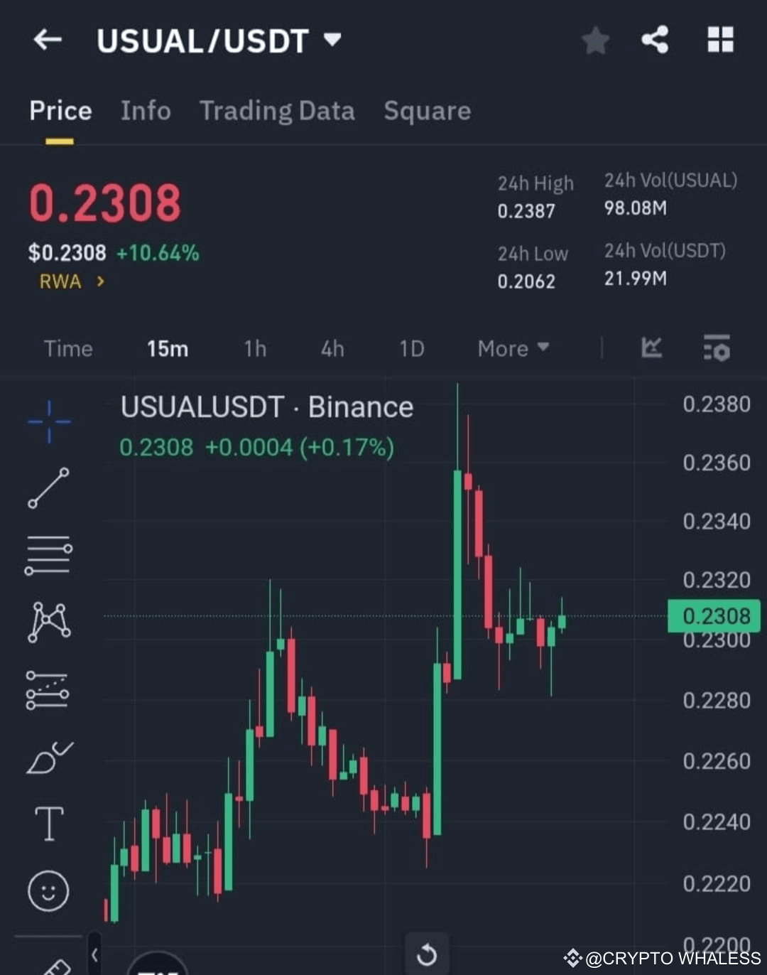 📈 $USUAL /USDT – Bullish Momentum or False Breakout? Key Le | CRYPTO WHALESS on Binance Square