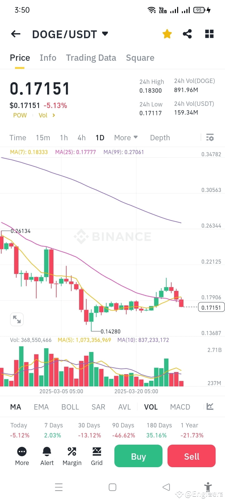 #BSCProjectSpotlight Today Best option buying DODGE Coin | Enginerr on ...