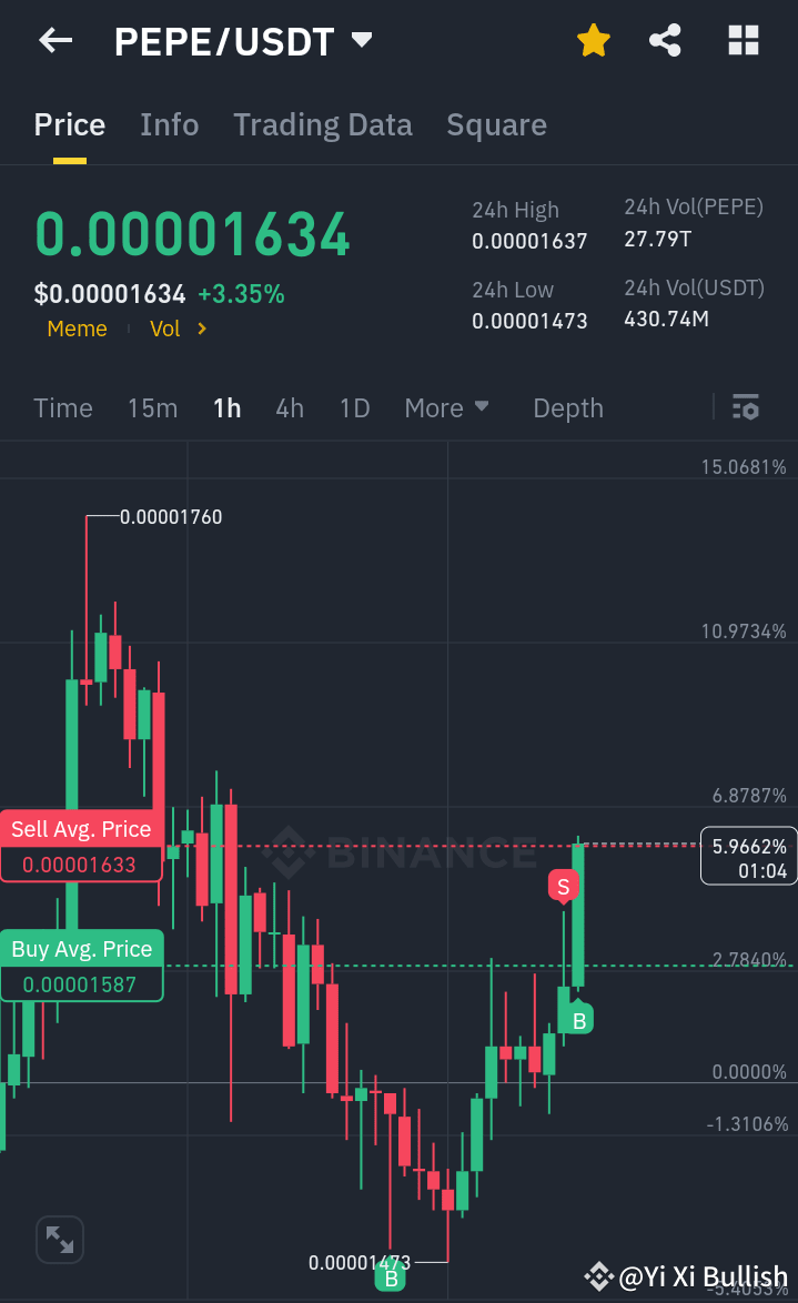 🚀 $PEPE /USDT Trade Signal: Bulls Gearing Up for a Breakout | Yi Xi Bullish on Binance Square