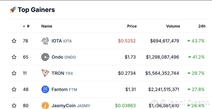 🚀 Crushing the Charts: ONDO, $TRX, $FTM, & $JASMY Among Top | Janni Olsson on Binance Square