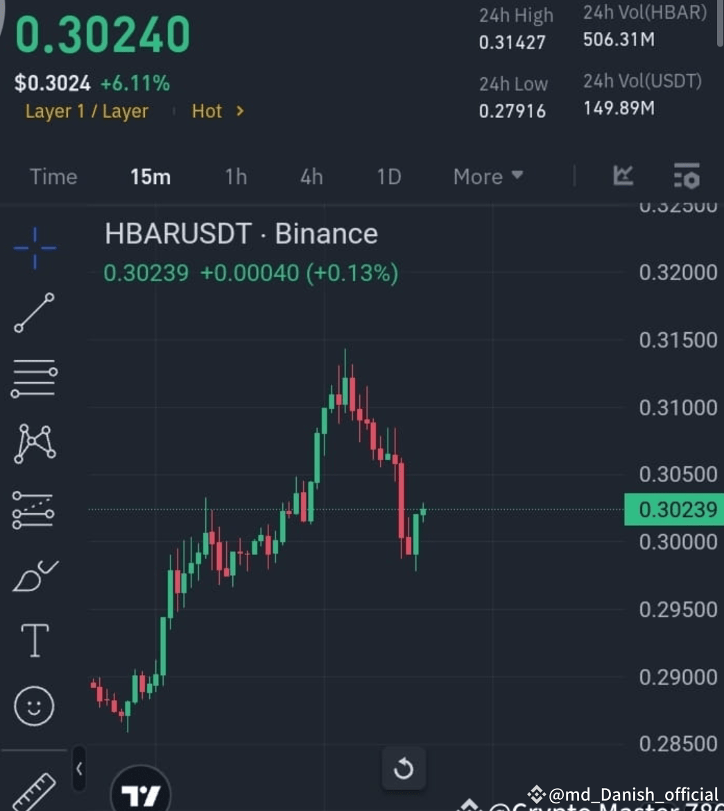 $HBAR Bull Run Alert! 🔥💯 🔥 Current Price: $0.30240 💯 B | md_Danish_official on Binance Square