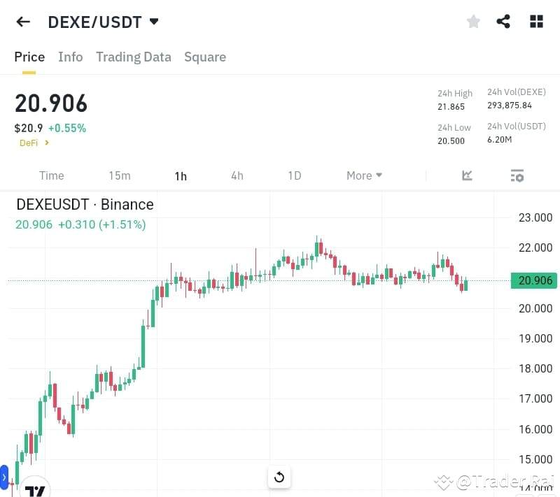 $DEXE /USDT Trading Signal - Consolidation Before the Next M | Trader Rai on Binance Square