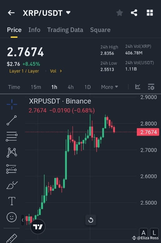 🚀 $XRP /USDT – Bullish Breakout Alert! 📈 💰 Current Price | Eliza Ross on Binance Square