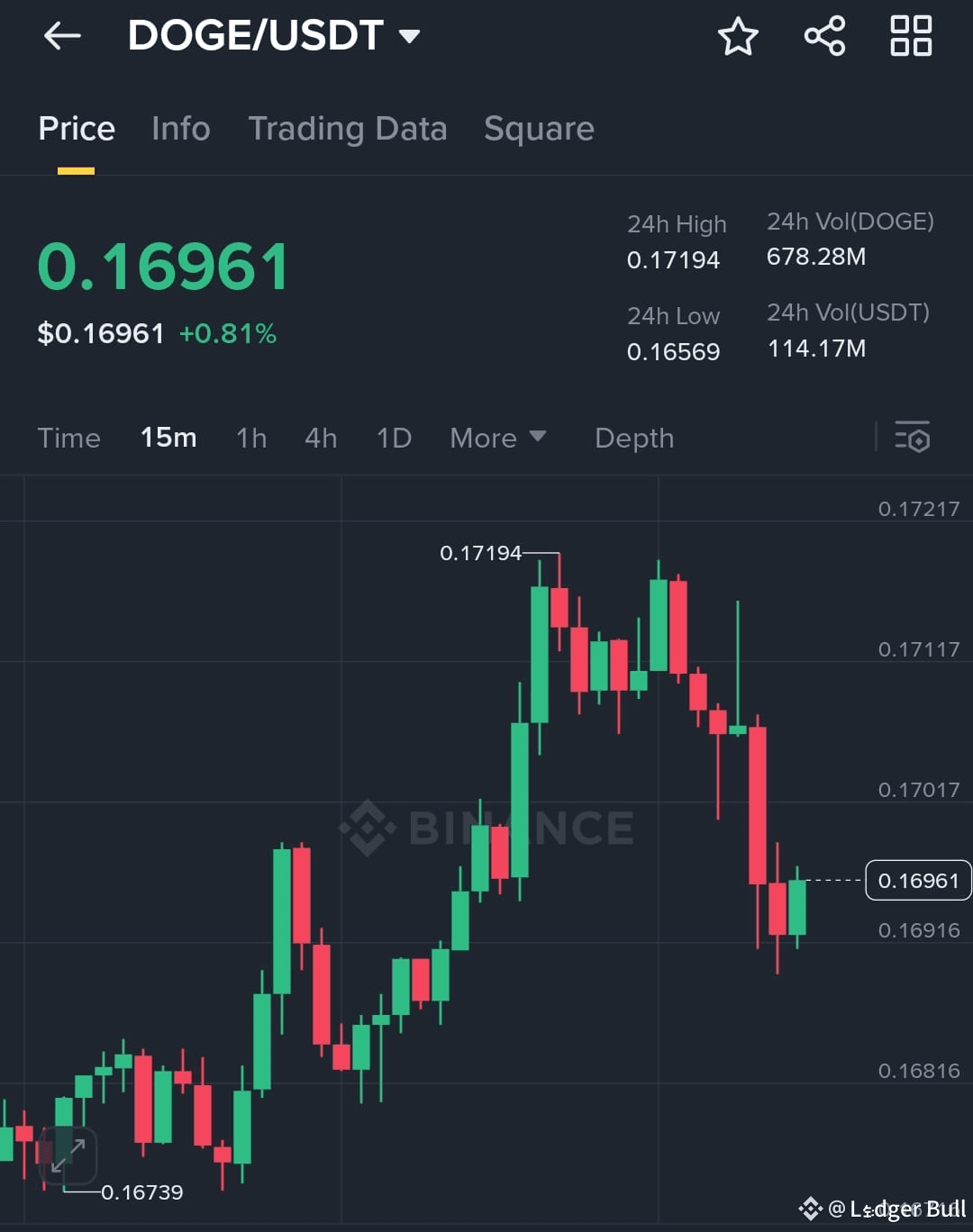 I'm watching $DOGE closely — early breakout signs are on th | Ledger ...