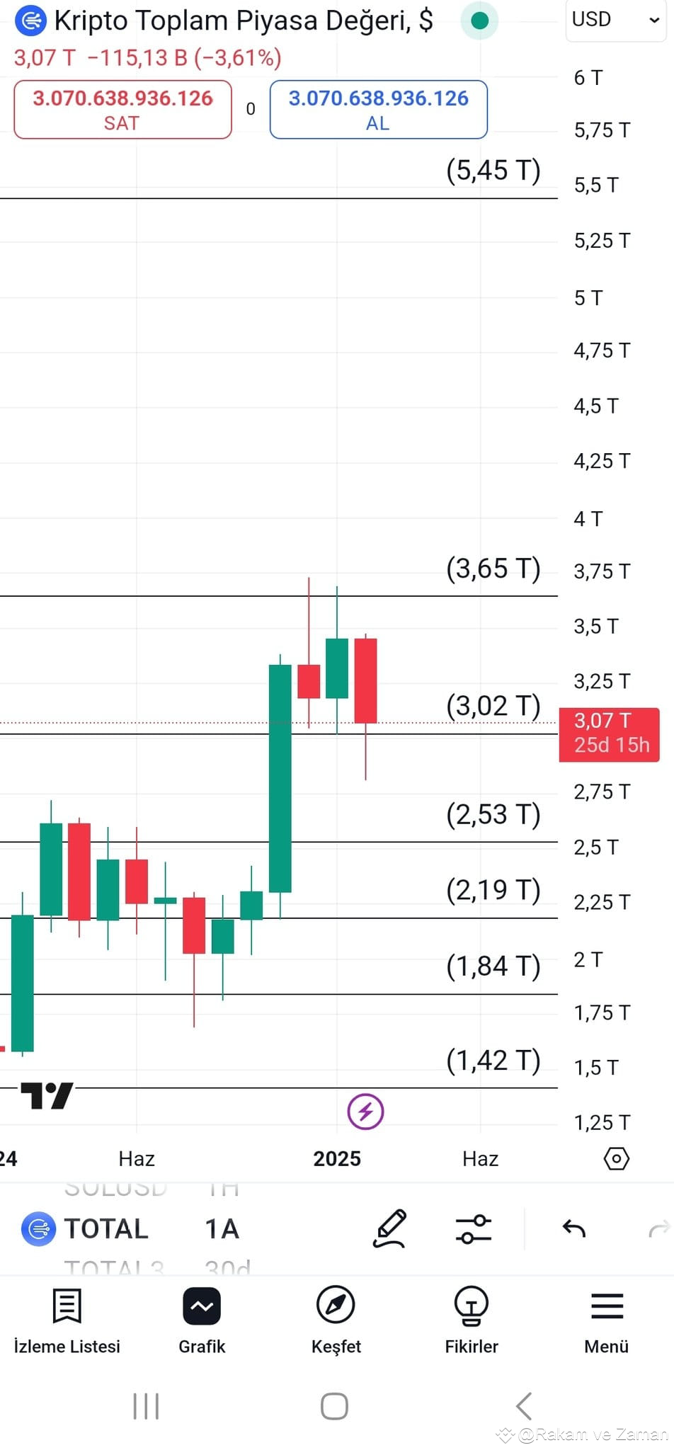 Below are the monthly charts of Total, Eth/Btc and Btc.dom. | Rakam ve ...
