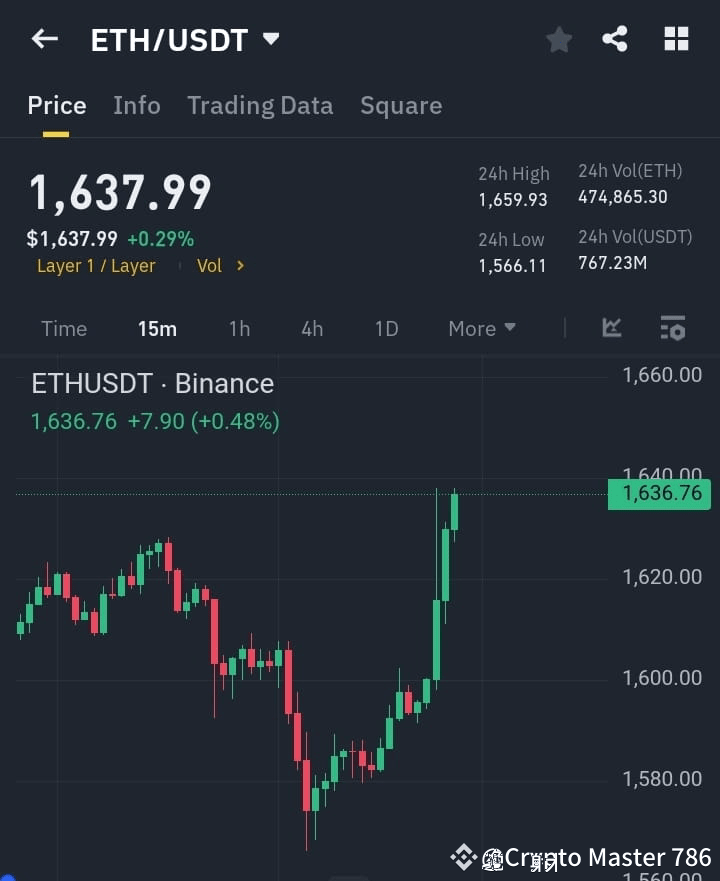 $ETH /USDT – Bullish Momentum Reignited! 🚀 ️ Current Price | Crypto Master 786 on Binance Square