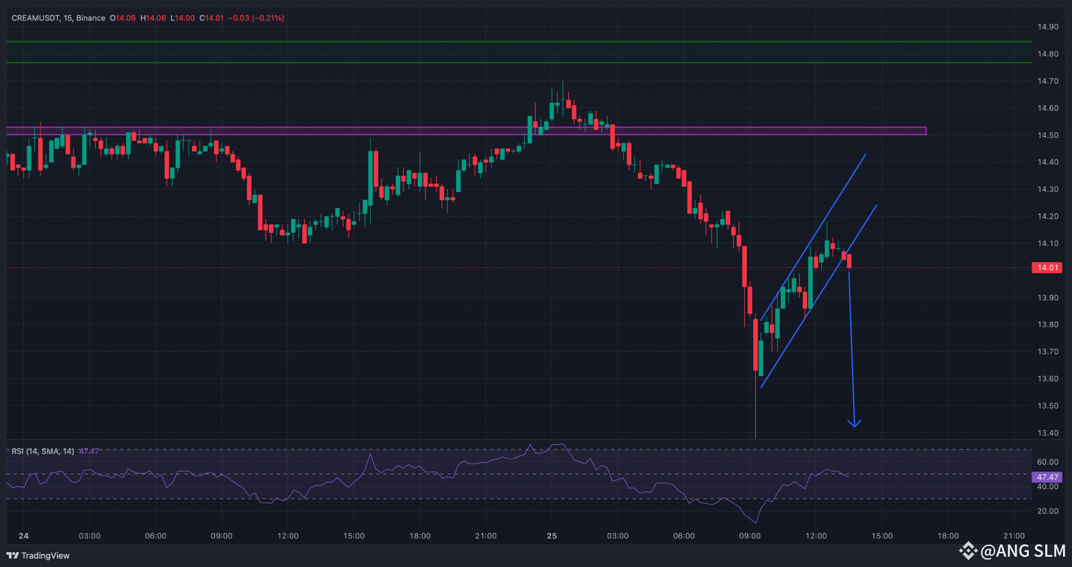 $CREAM 🔴 Cream Coin has started trending downwards 📉, show | ANG SLM on ...