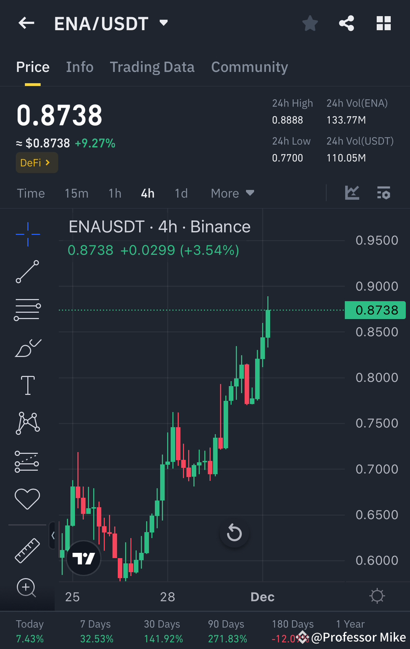 $ENA /USDT ALERT: Bull Run Confirmed – Take Entry Now! 🔥💯 | Professor Mike on Binance Square