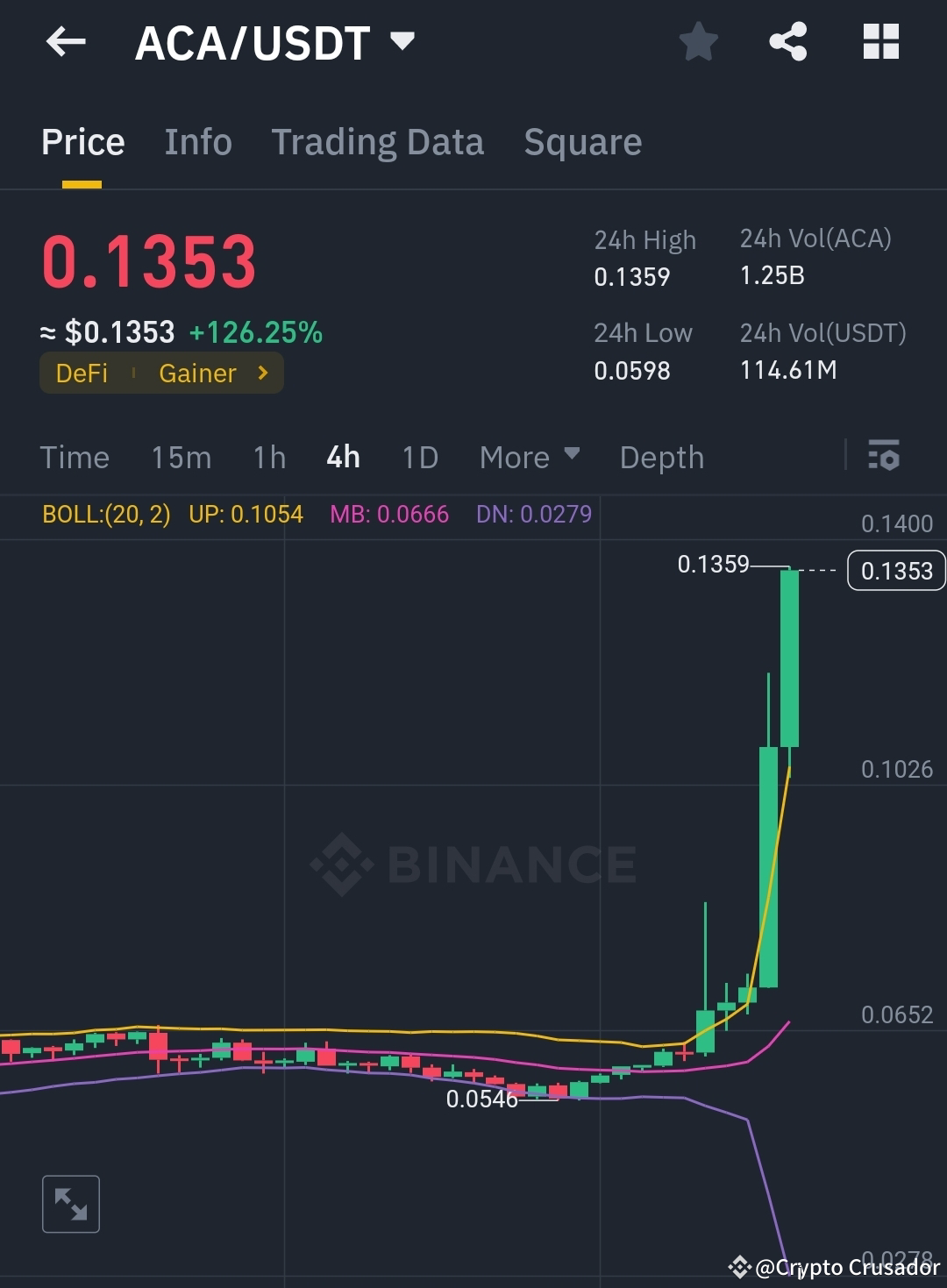 📈 Technical Analysis Alert 📉 🔍 Coin: $ACA /USDT 💰 Price | Crypto Crusador on Binance Square
