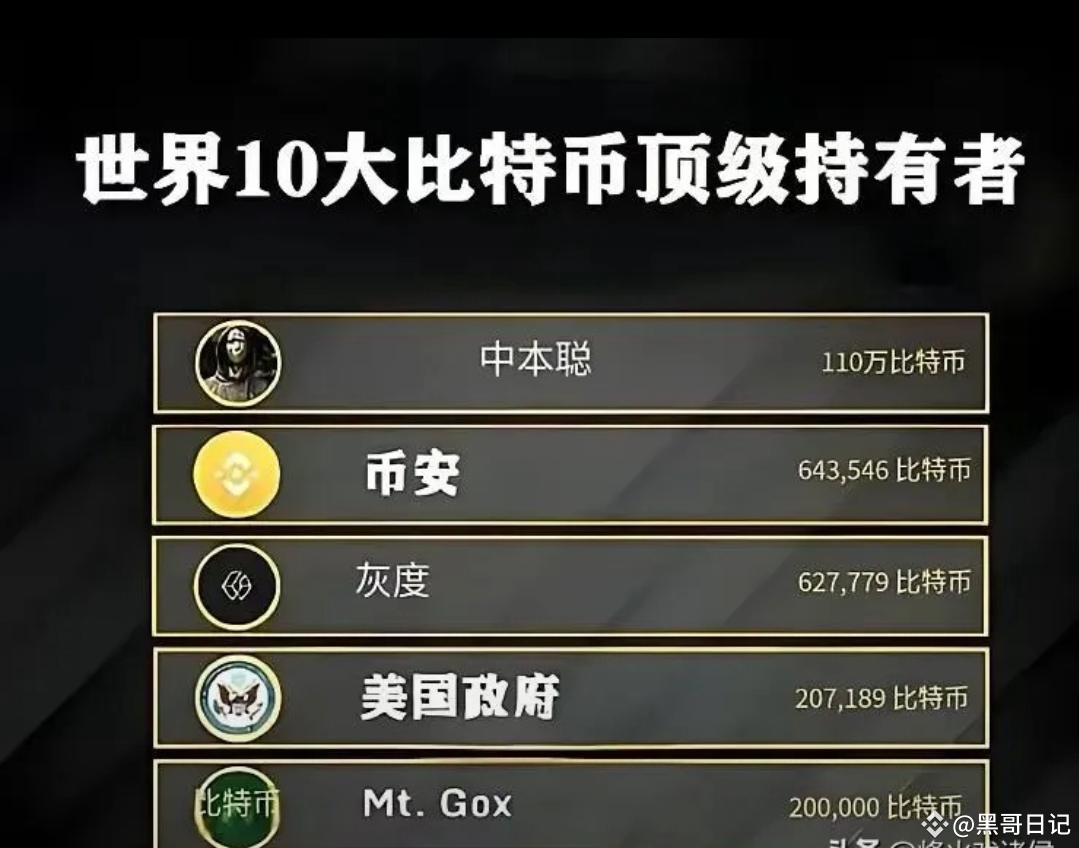 世界首富居然是比特币icon发明人中本聪icon。传闻全球比特币持有者最多的是中本聪，竟然拥有110万枚，按照现价10万 | 黑哥日记发布于币安广场