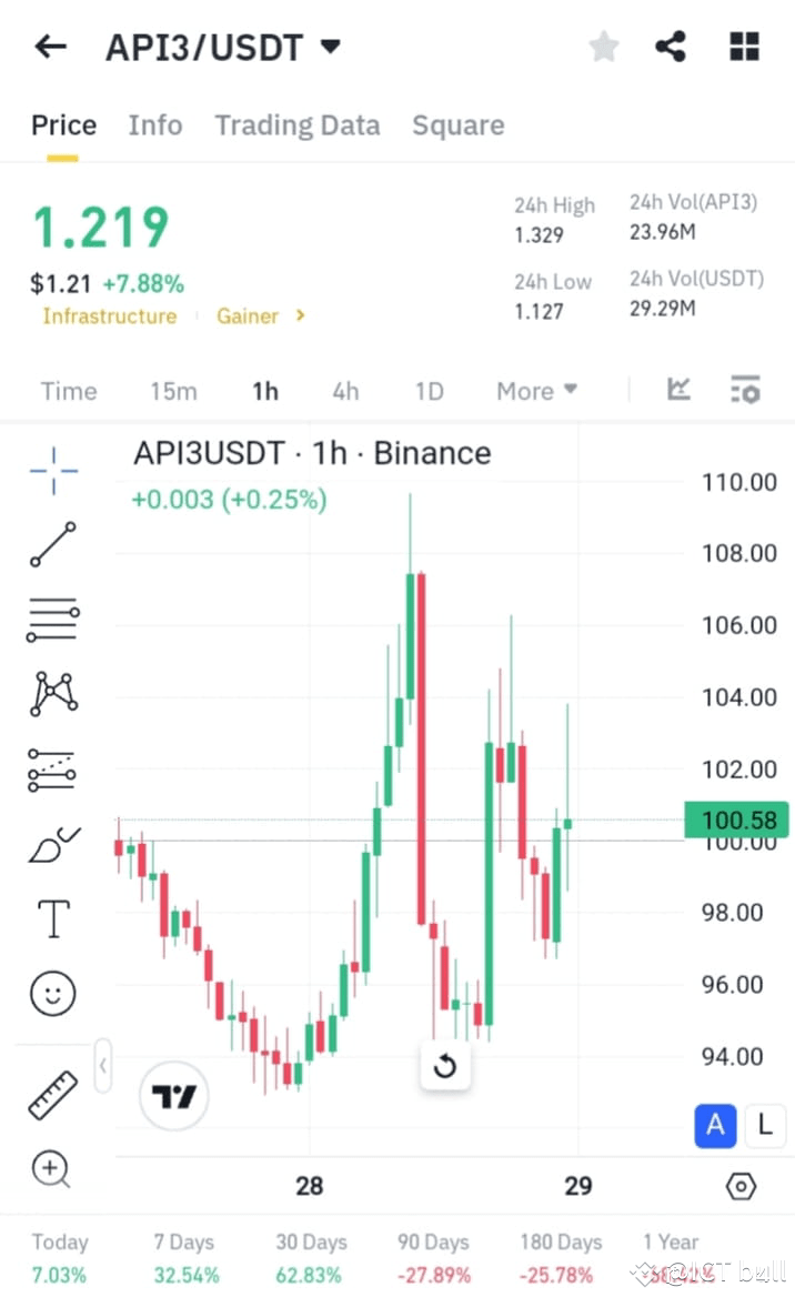 $API3 /USDT Setting Up in Bullish Cup & Handle — Breakout Wa | ICT bull on Binance Square