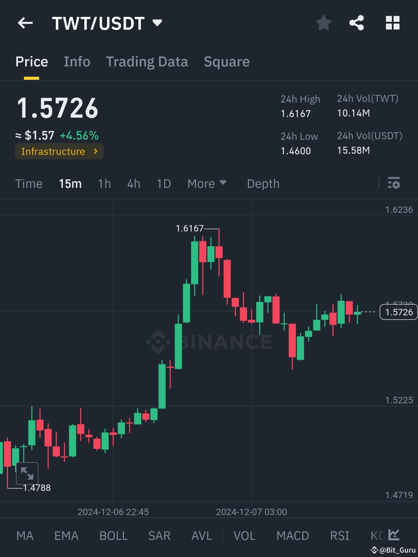🚨 $TWT /USDT ALERT: +4.5% Rally – Testing Resistance at $ | Bit_Guru on ...