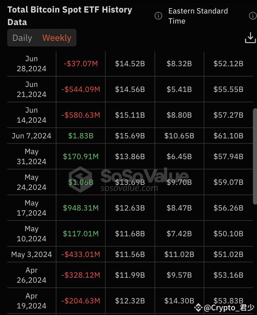 🏃Big second quarter Bitcoin ETF moves: New IBIT buy, GBTC s | Crypto_君少 on Binance Square