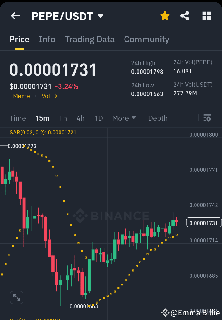 $PEPE PEPE/USDT Technical Analysis Current Price: $0.0000 | Emma Billie on Binance Square