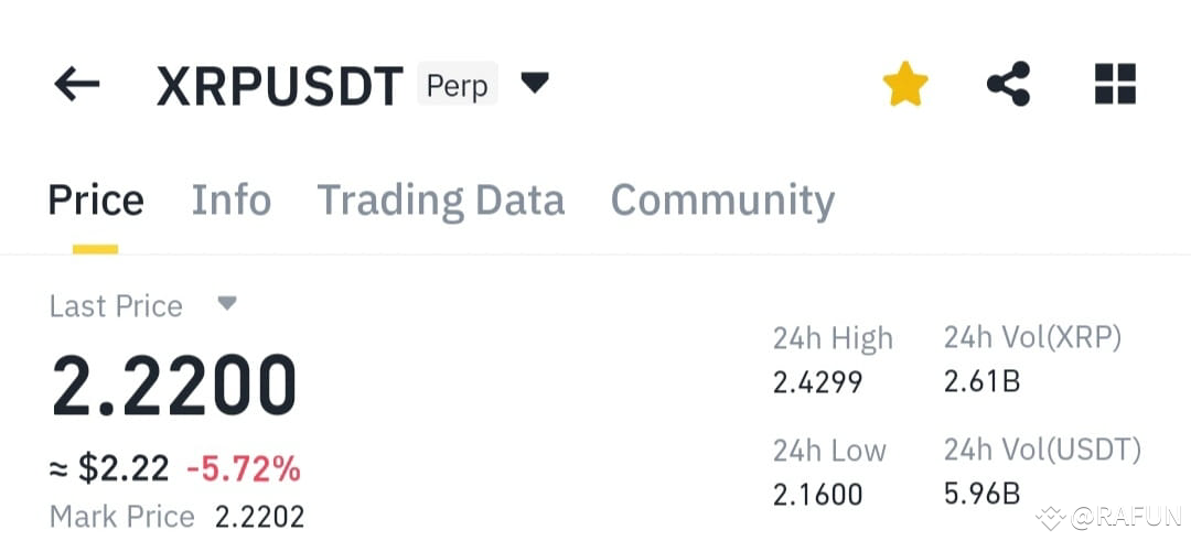 $XRP USDT, Take Profit Target 1 Triggered 69.57% Profit Ga | RAFUN on Binance Square