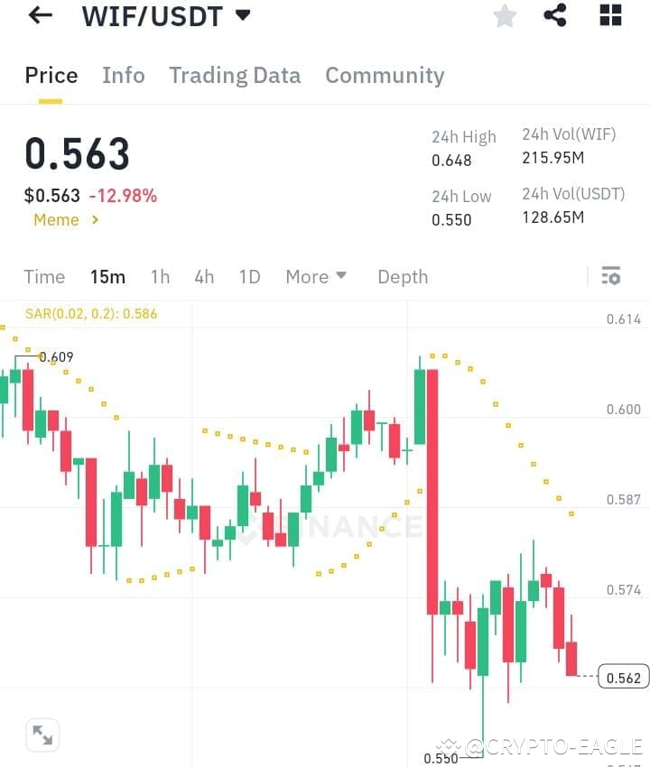 🚨 $WIF /USDT - Bearish Momentum Alert! Price at $0.563 🚨 | CRYPTO-EAGLE on Binance Square