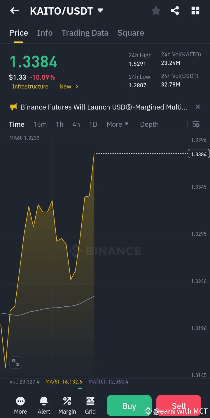 🚨 $KAITO /USDT Market Update – Sharp Drop Amid High Volatil | earn with MCT on Binance Square