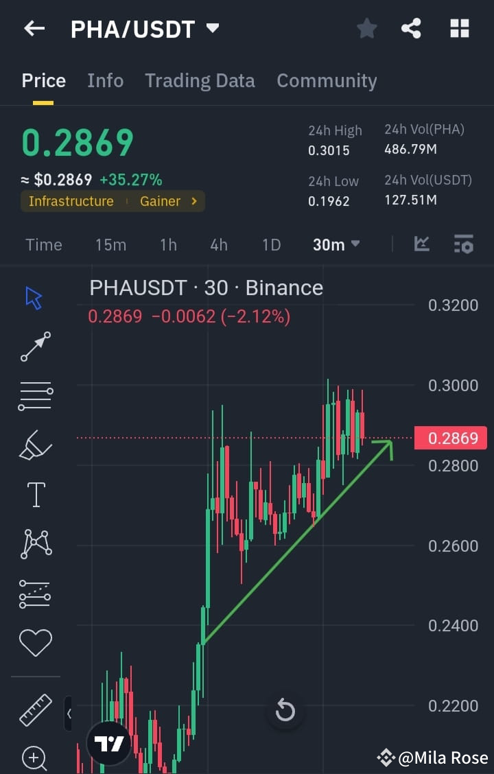 $PHA /USDT - Bullish Rally Suggest Profit taking 💯💥📈 C | Mila Rose on Binance Square