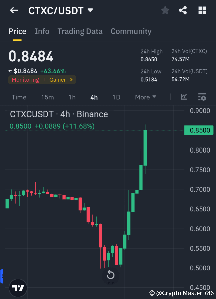 $CTXC 🚀 CTXC/USDT: Technical Analysis & Trade Setup 📊 C | Crypto Master 786 on Binance Square