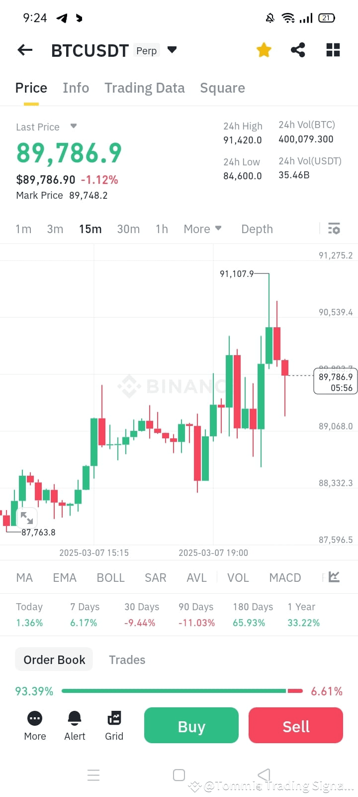 I thing btc bearish/short sell is best(but you own analysis) | Tommie Trading Signal on Binance ...
