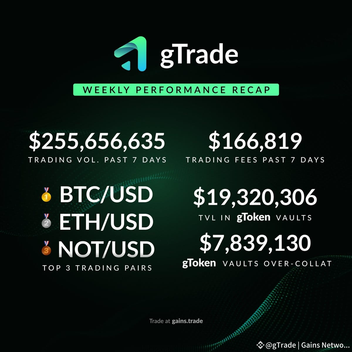 This Week on #gTrade 🚀 GCGP is live 📈 $255M Traded in 7 D | gTrade ...