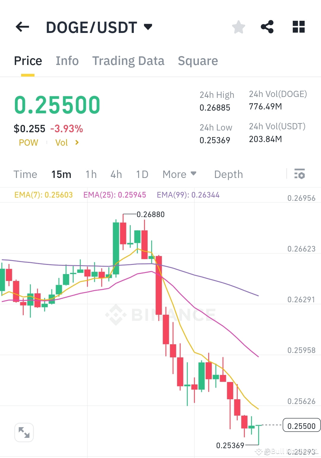 $DOGE / USDT 🚀 Bullish and Bearish Profitable Trade Set-up | Bull Master 01 on Binance Square