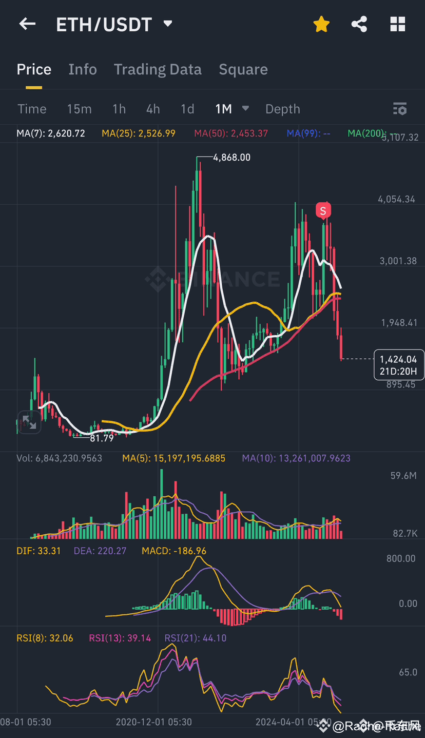Ethereum Crash Warning? Technical Chart Reveals Potential | Square ...