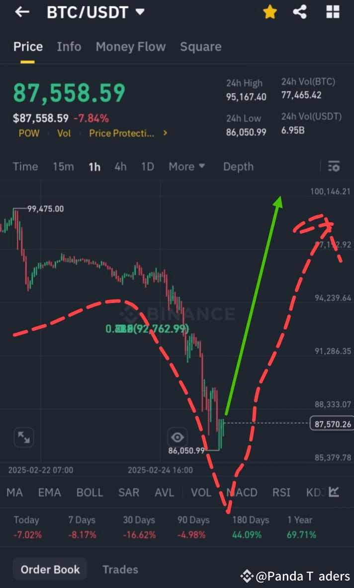 $BTC Bitcoin Market Update – $88,000🚨🚨🚨 Currently, Bit | Panda Traders on Binance Square