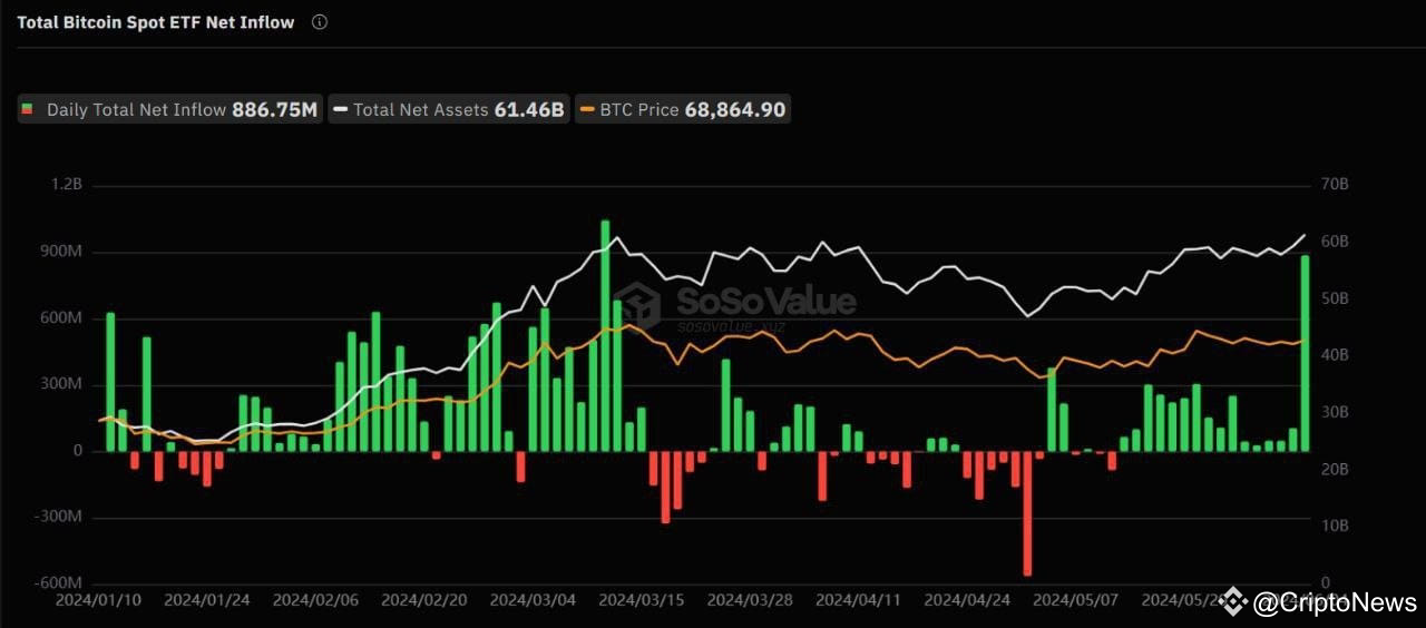 💲Inflow of funds into spot Bitcoin ETFs for yesterday = $88 | CriptoFox on Binance Square