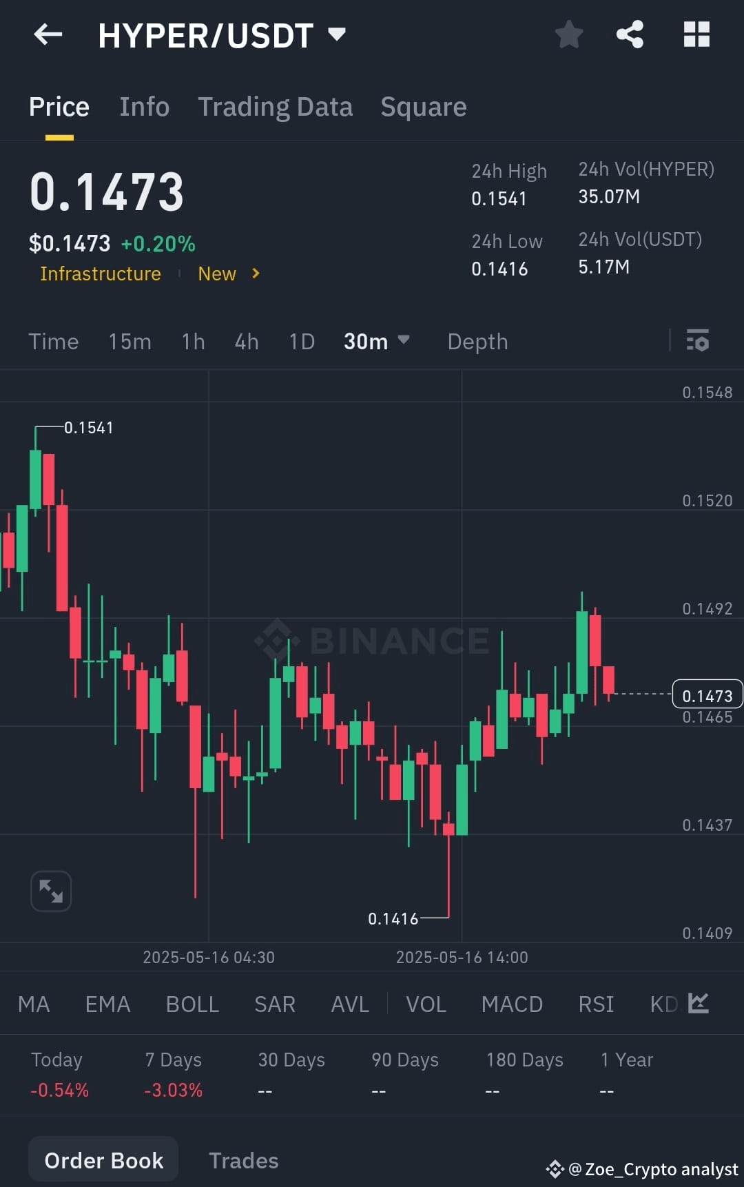 $HYPER /USDT Bull run alert 🔥 💯 BULLISH REVERSAL SETUP — | Zoe_Crypto analyst on Binance Square