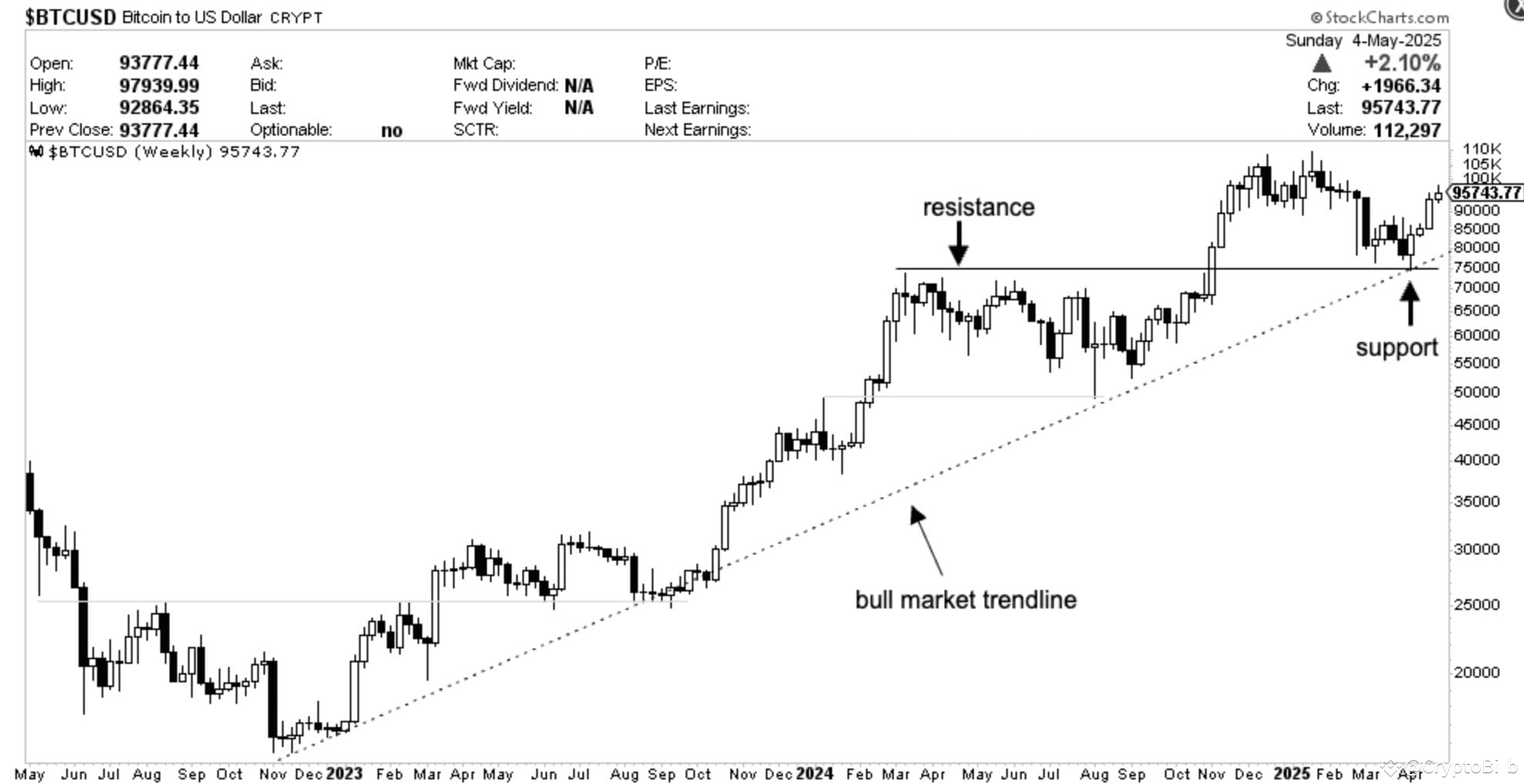 Classical Technical Analysis Of Bitcoin CryptoBirb On Binance Square classical-technical-analysis-of-bitcoin-cryptobirb-on-binance-square