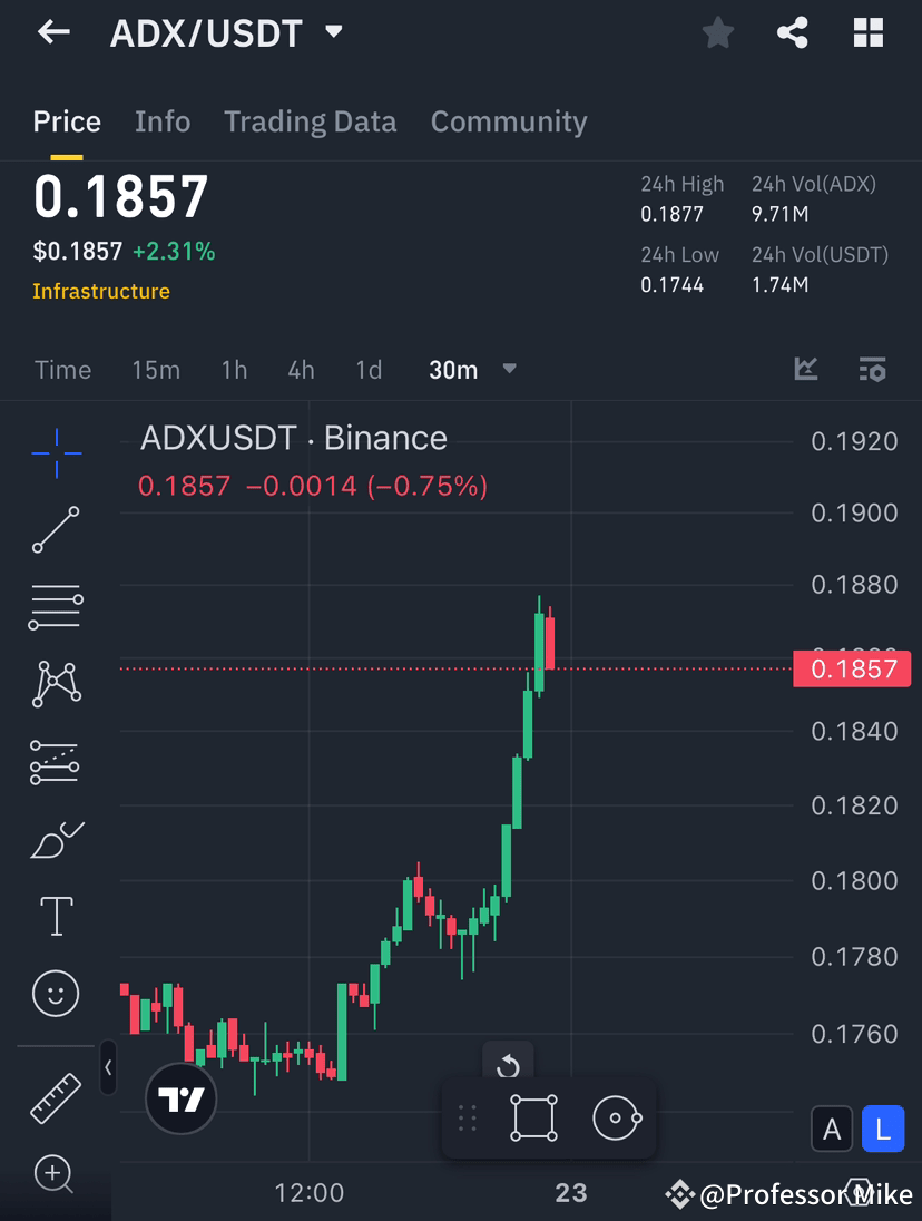 $ADX /USDT Bull Run in Full Swing! 🔥💯 The ADX/USDT pair i | Professor Mike on Binance Square