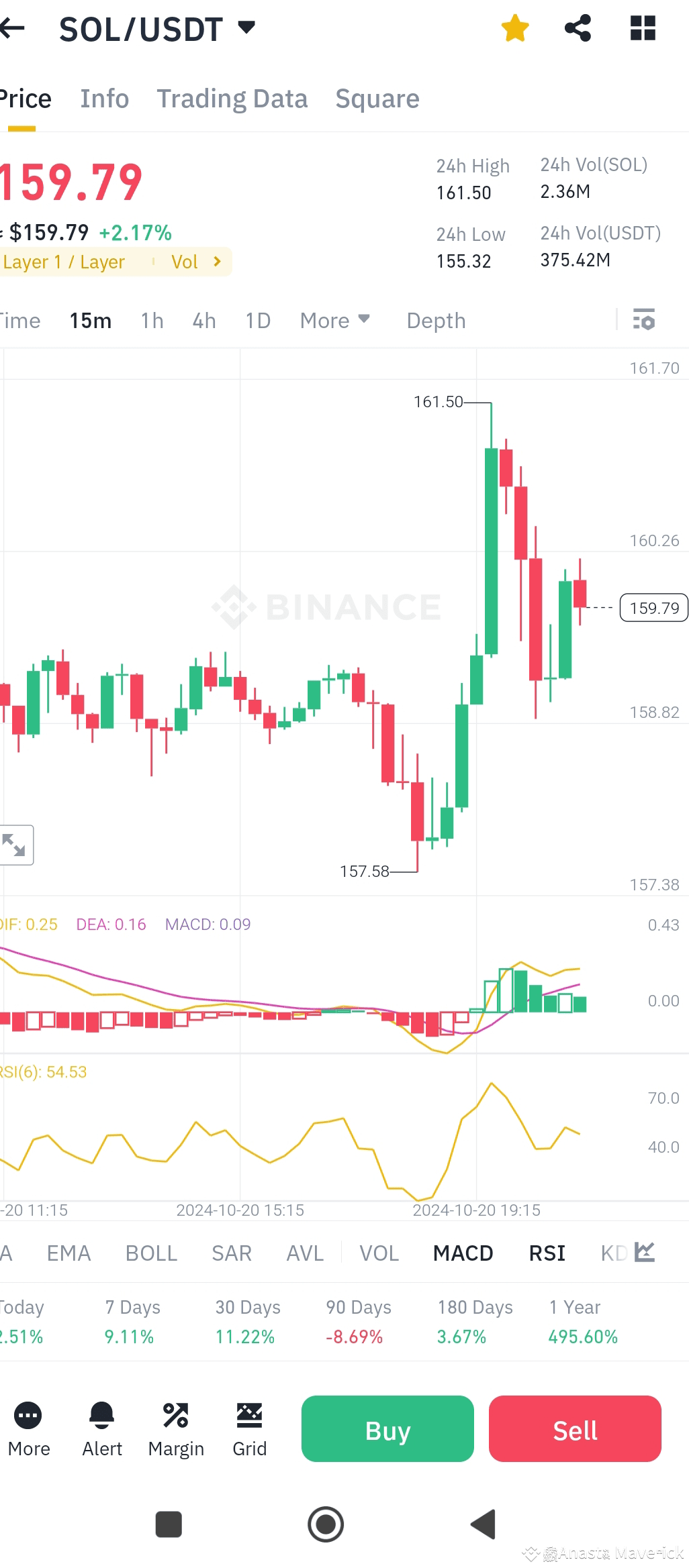 $SOL /USDT 15-minute chart: Timeframe: 15-minute chart Cu | Anasta Maverick on Binance Square