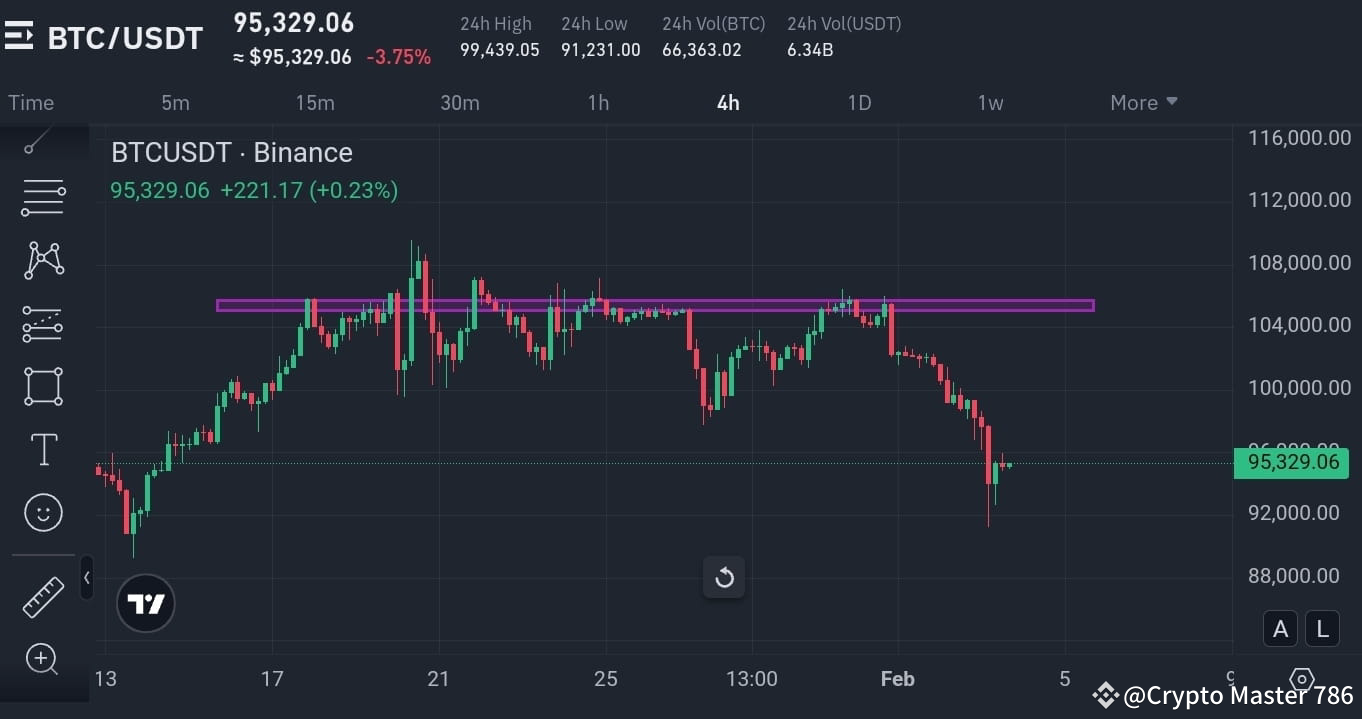 $BTC /USDT Short Trade Signal! 🔥💯 Current Price: $95,329.0 | Crypto Master 786 on Binance Square