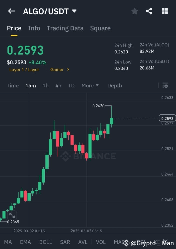 🚀🔥 $ALGO /USDT Breakout Incoming? 📈 Can Bulls Push to $0. | Crypto _ Man on Binance Square