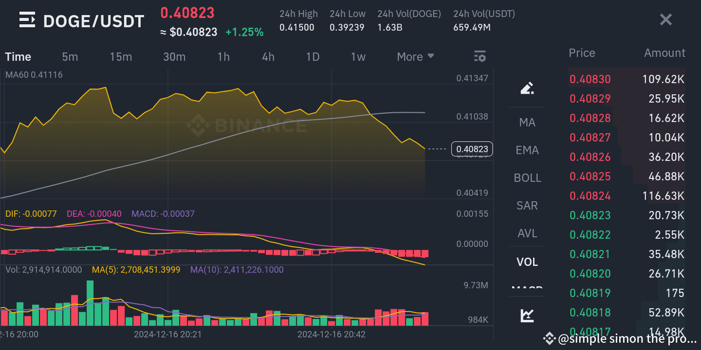 🚀 DOGECOIN (DOGE) BUYING SIGNAL AND PRICE PREDICTIONS 🚀 | simple simon the profiler on Binance ...