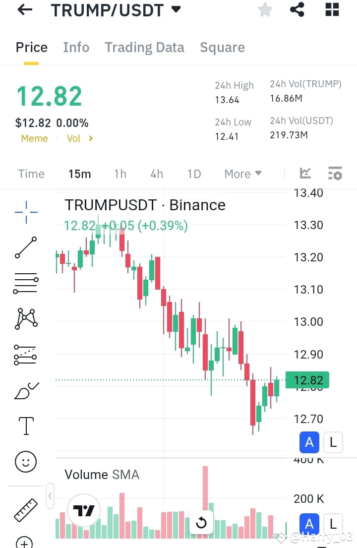 🚀 $TRUMP /USDT Trading Alert – Profitable Setup! 🚀 $TRUMP | Harry_03 on Binance Square