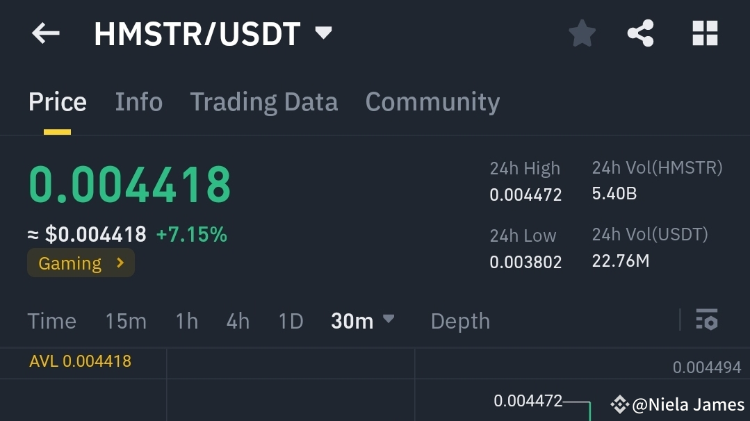 HMSTR/USDT has surged impressively by 7.15%, reaching $0.004418, with a 24-hour high of $0. ...