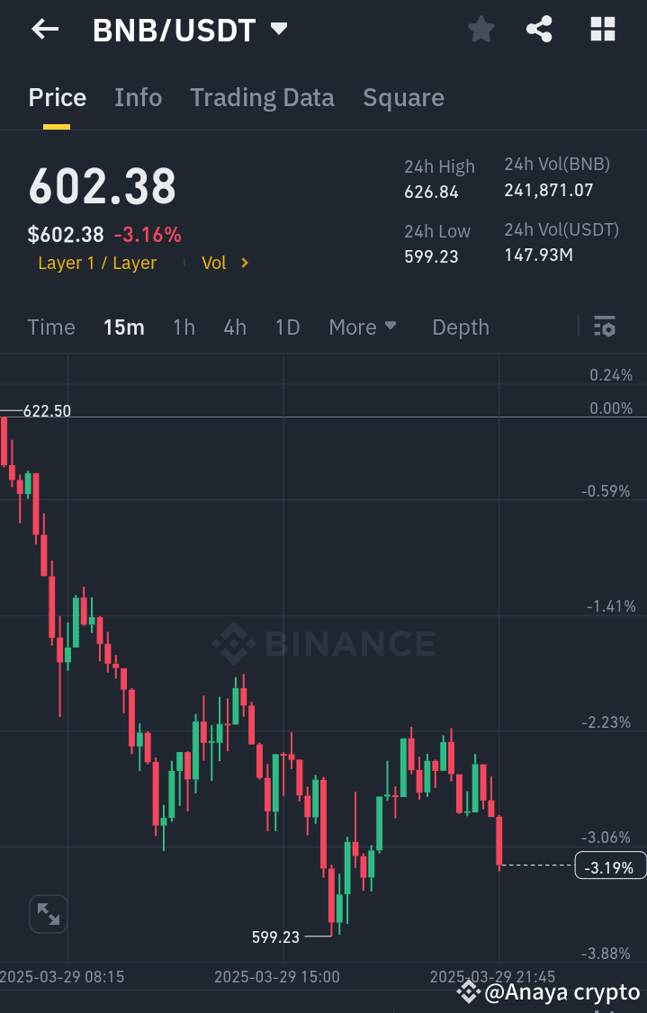 The chart shown is the 15-minute price action for $BNB /USDT | Anaya crypto on Binance Square