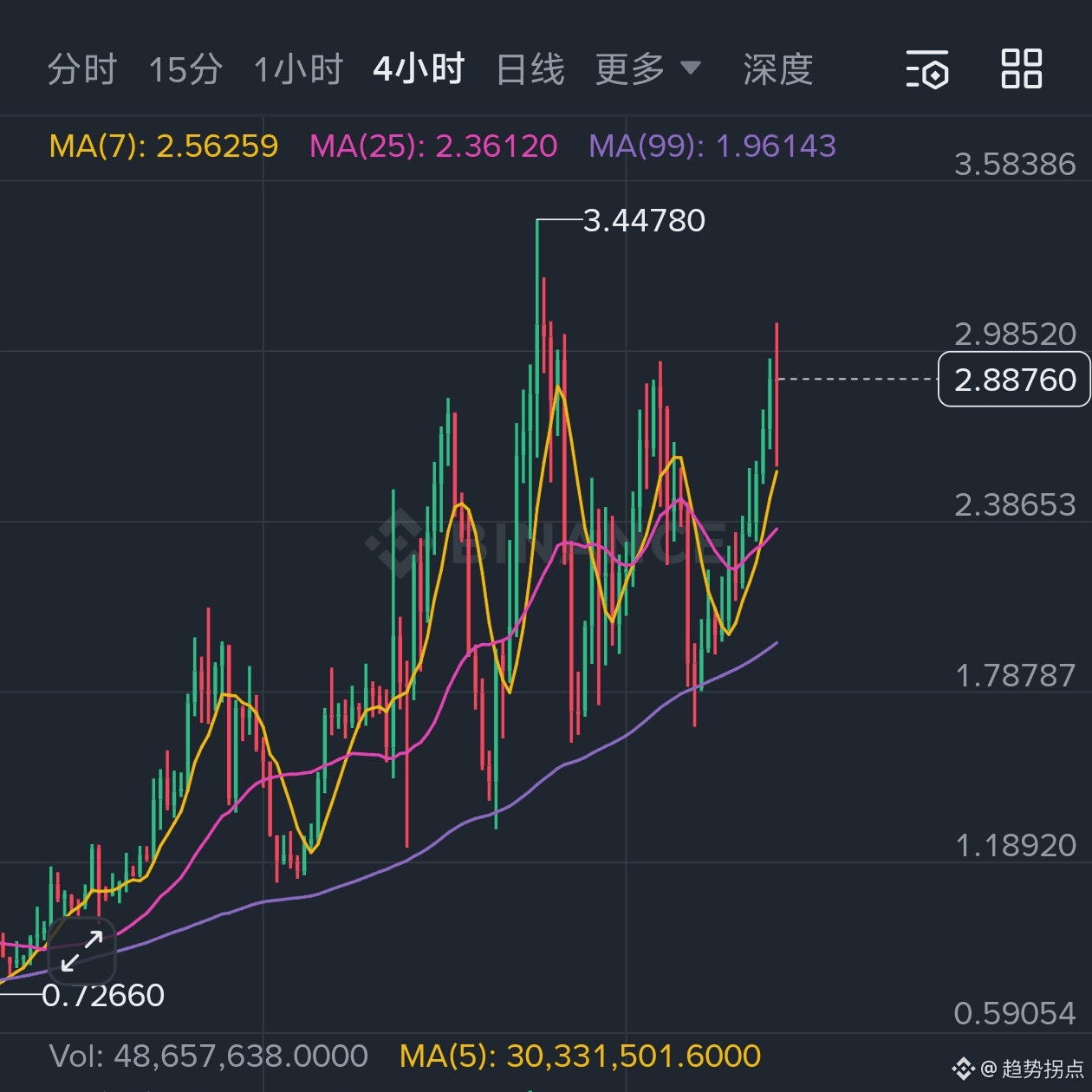 $BEAT's short-selling trend is "a precursor to a crash after | 趋势拐点 on ...