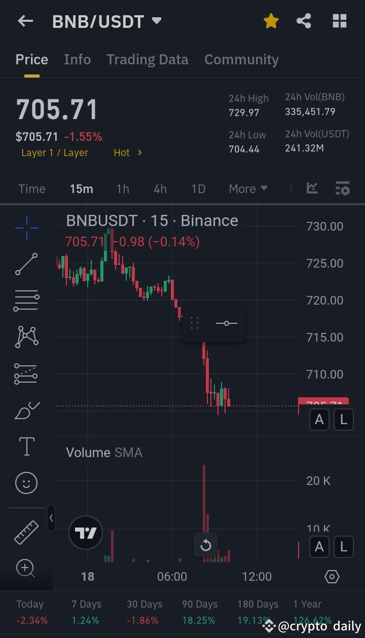 $BNB /USDT Market Update 🚀 Current Price: $705.71 (-1.55%) | crypto daily on Binance Square