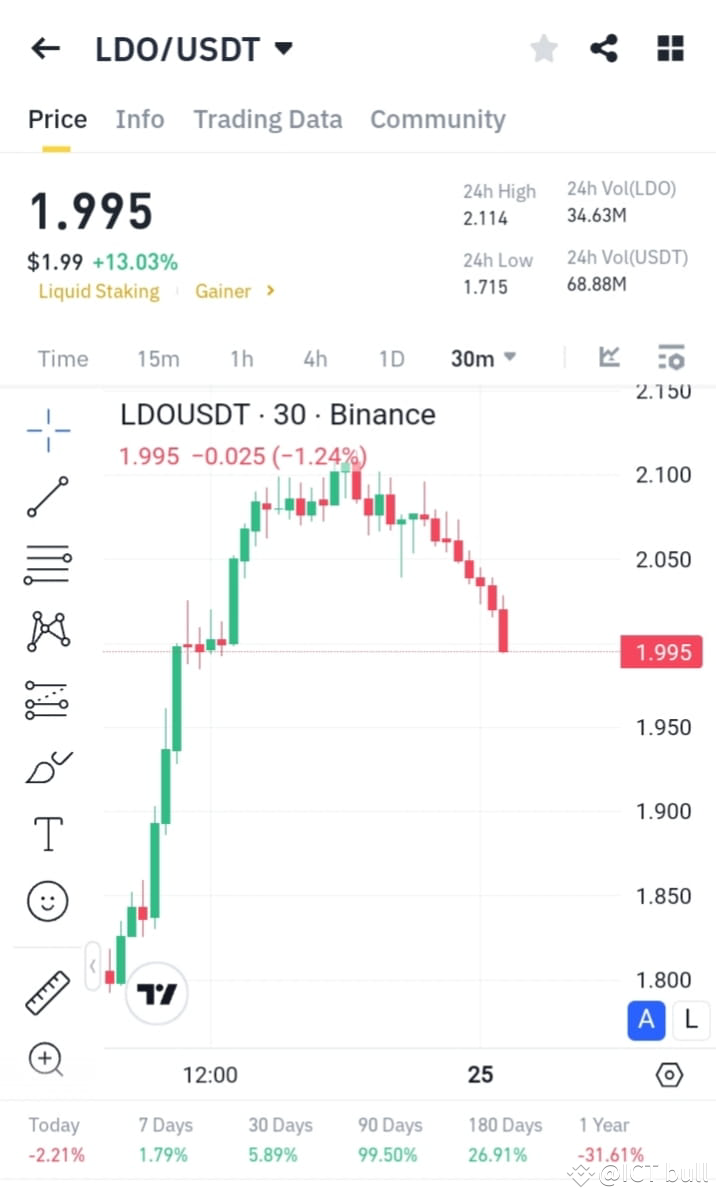 $LDO /USDT Spot Trading Signal - Key Levels to Watch Buy En | ICT bull on Binance Square