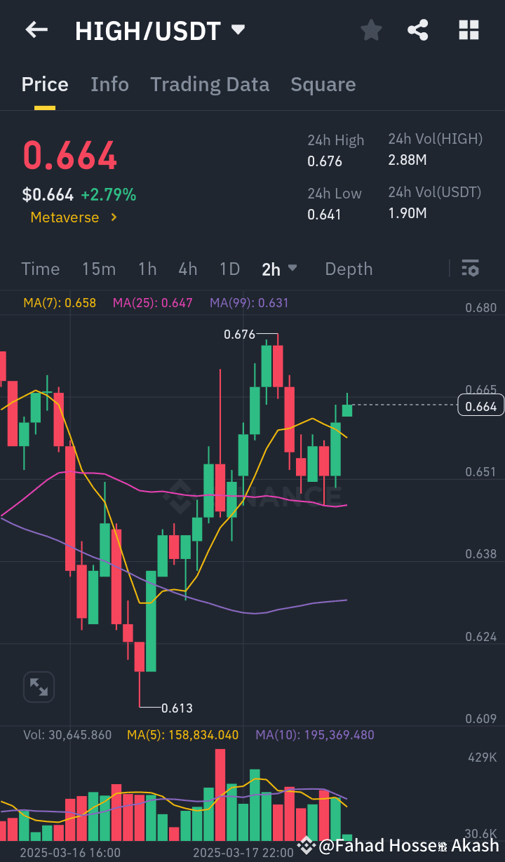 🚀 $HIGH /USDT – Bullish Momentum? 🔥 HIGH Gains 2.79% – Br | Fahad Hossen Akash on Binance Square