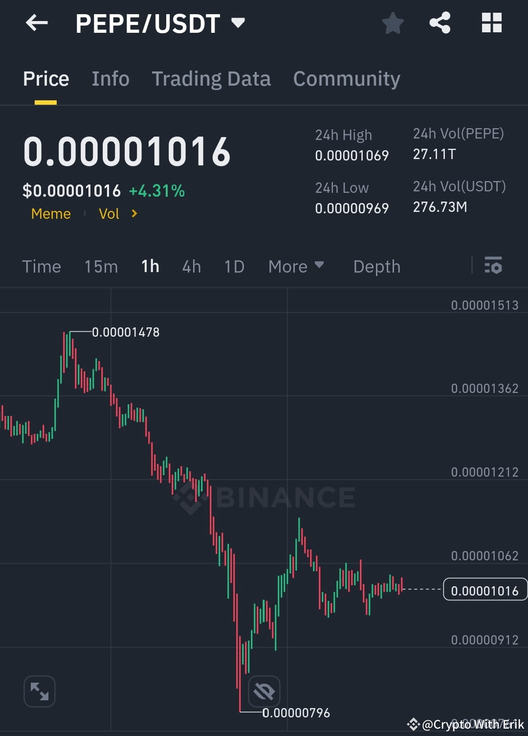 $PEPE /USDT Analysis - Gradual Recovery After Sharp Decline | Crypto With Erik on Binance Square