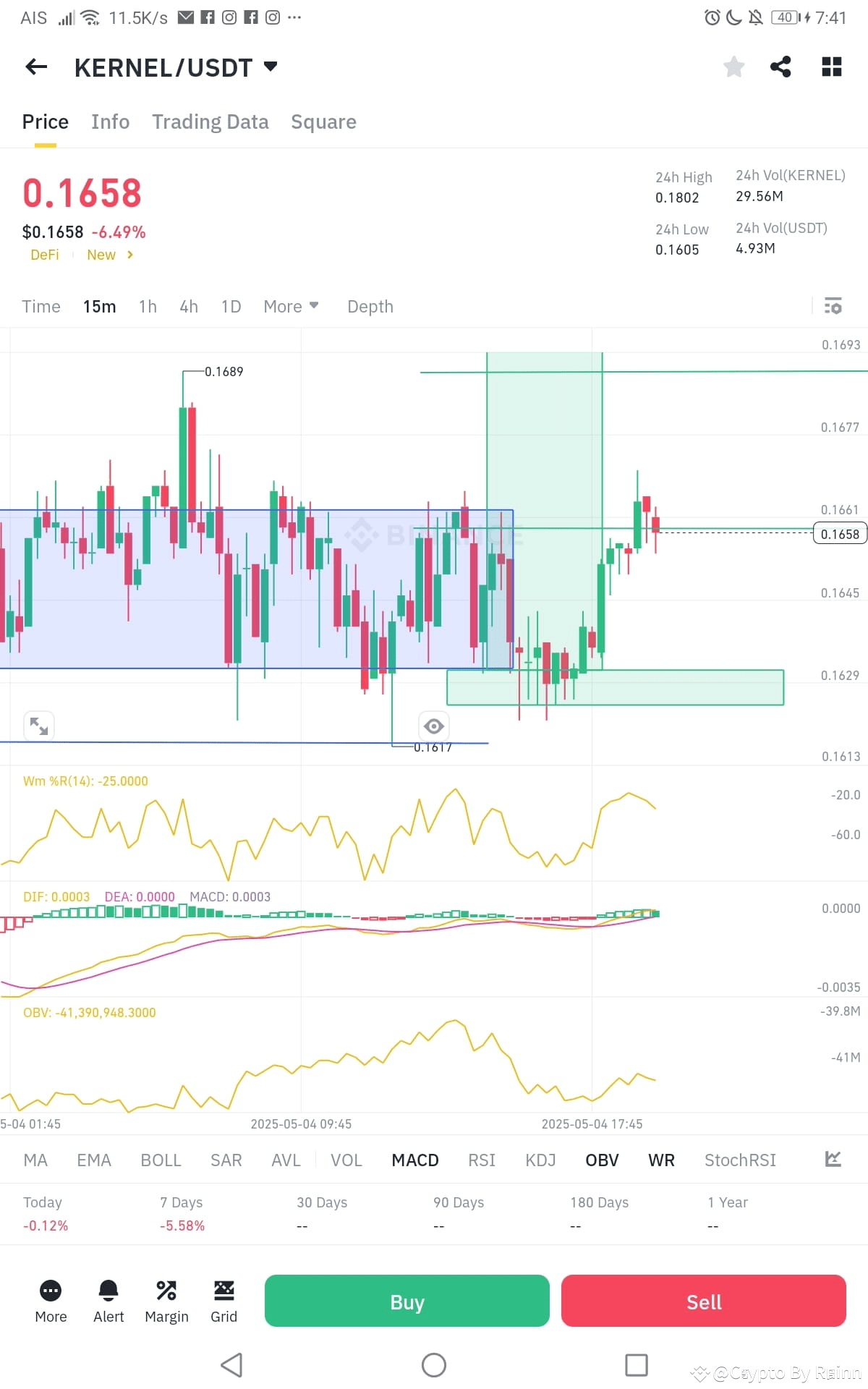 $KERNEL profit Target 1 Done . Follow for more | Crypto By Rainn on Binance Square