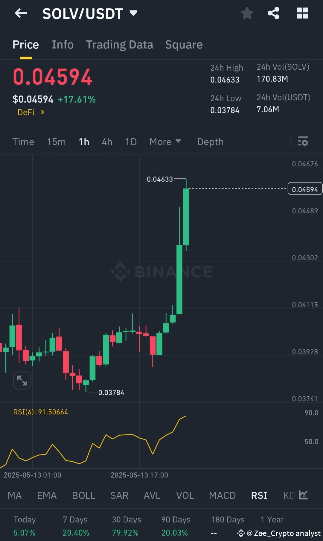 $SOLV /USDT Bull run alert 💯 🔥 BULLISH BREAKOUT CONFIRME | Zoe_Crypto analyst on Binance Square