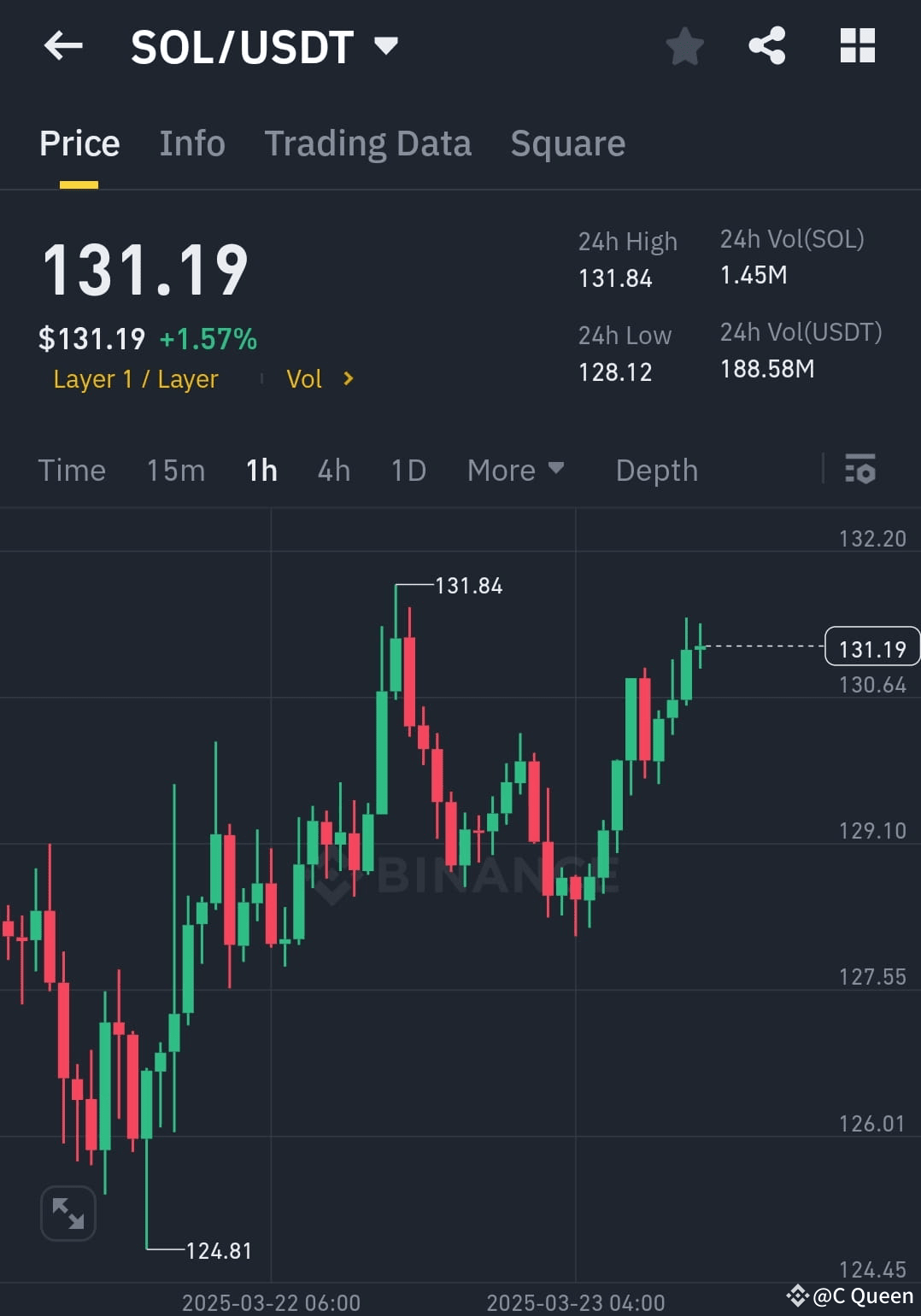 $SOL /USDT TECHNICAL ANALYSIS: BULLS HOLD STEADY ABOVE SUPPO | C Queen on Binance Square